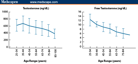 MedsiteCME: Testosterone Replacement Therapy for Management of Age ...