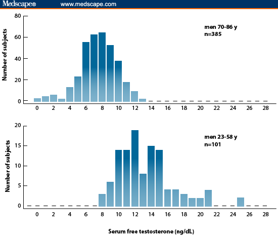 MedsiteCME: Testosterone Replacement Therapy for Management of Age ...