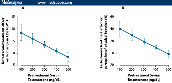 MedsiteCME: Testosterone Replacement Therapy for Management of Age ...