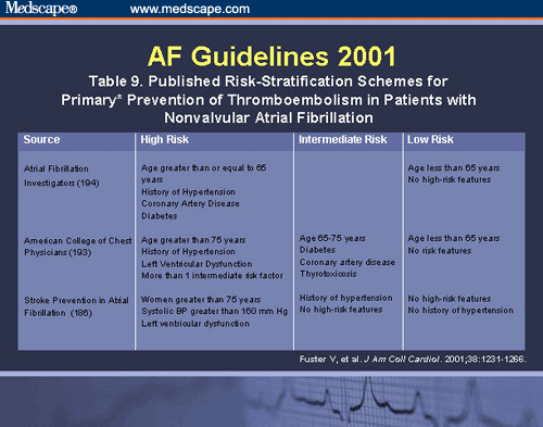 New Guidelines in Atrial Fibrillation -- Update and Perspectives (Slides with Transcript)