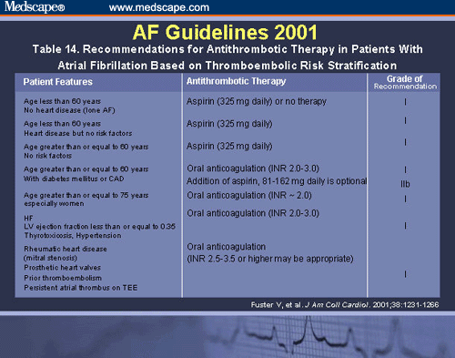 New Guidelines in Atrial Fibrillation -- Update and Perspectives (Slides with Transcript)
