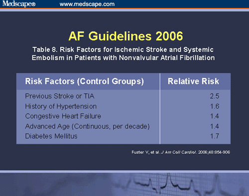 New Guidelines in Atrial Fibrillation -- Update and Perspectives (Slides with Transcript)