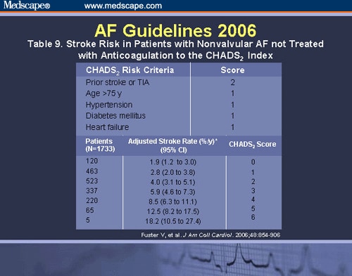 New Guidelines in Atrial Fibrillation -- Update and Perspectives (Slides with Transcript)