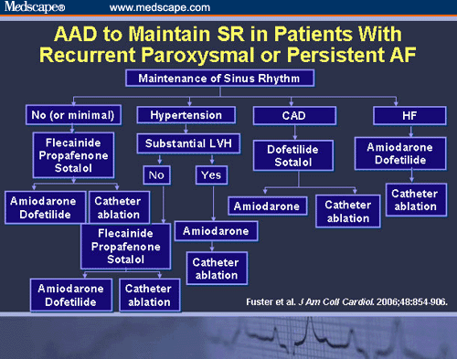 State of the Art in Diagnosis and Management of Atrial Fibrillation ...