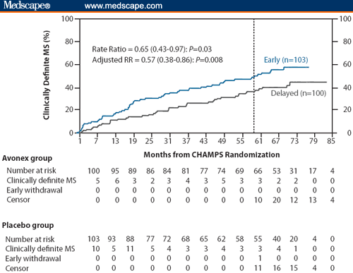 A Case-Based Approach to Optimizing the Management of Multiple Sclerosis