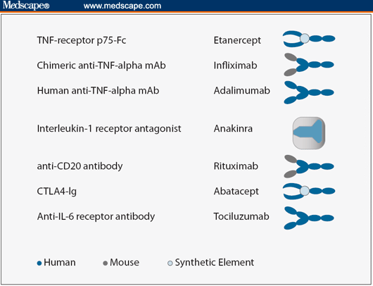 Rheumatoid Arthritis: Treatment Selection for the Complex Patient