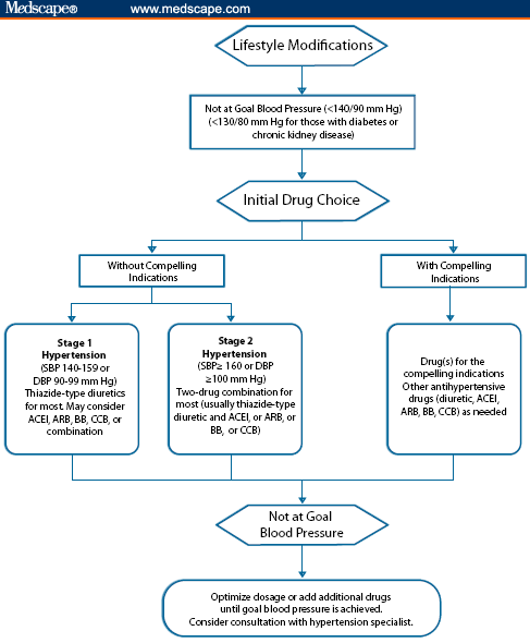Optimal Hypertension Management in Black Patients: Calcium Channel Blockers