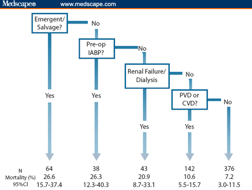 Patient Risk In Cardiothoracic Surgery