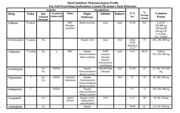 New Approaches to Bipolar Disorder