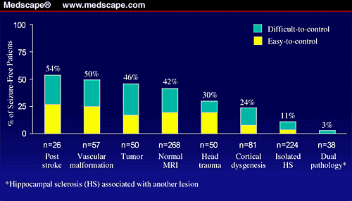 The Progressive Nature of Epilepsy as a Consideration in Patient...