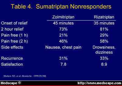 New Treatment Options in Migraine