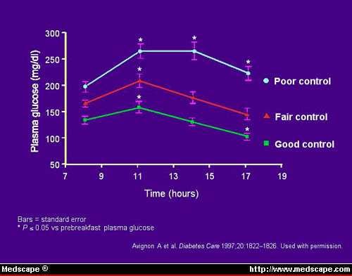 Mealtime Glucose Excursions and Glycemic Control in Type 2 Diabetes