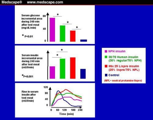 Use of Rapid-Acting Insulin to Restore Physiologic Insulin Levels:...