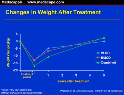 Successful Weight Management Tools and Practices