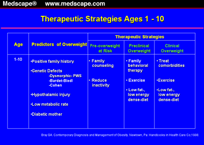 Physiology and Consequences of Obesity
