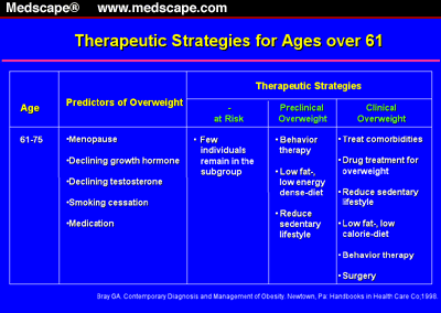 Physiology and Consequences of Obesity