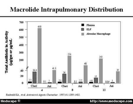 In Vitro Susceptibility and In Vivo Efficacy of Macrolides: A Clinical...