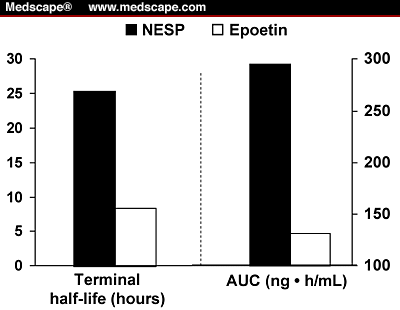 Anemia in Chronic Kidney Disease: Clinical Impact, Pathogenesis, and...