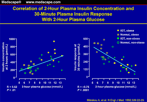 Current Topics in Diabetes Mellitus