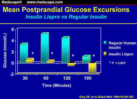 Current Topics in Diabetes Mellitus