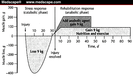 Involuntary Weight Loss and Protein-Energy Malnutrition: Diagnosis and...