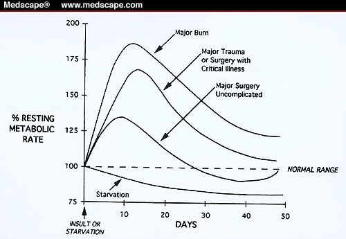 Effect of a Catabolic State With Involuntary Weight Loss on Acute and ...