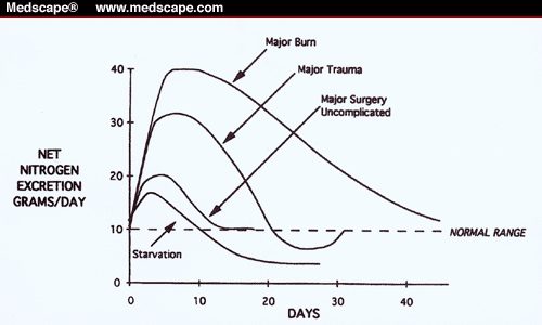 Effect of a Catabolic State With Involuntary Weight Loss on Acute and ...
