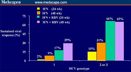 Pegylated Interferons and Advances in Therapy for Chronic Hepatitis C