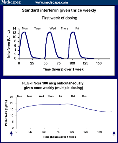 Pegylated Interferons and Advances in Therapy for Chronic Hepatitis C