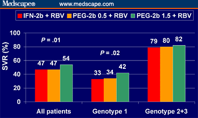 Pegylated Interferons and Advances in Therapy for Chronic Hepatitis C