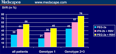 Pegylated Interferons and Advances in Therapy for Chronic Hepatitis C