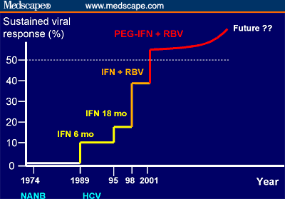 Pegylated Interferons and Advances in Therapy for Chronic Hepatitis C