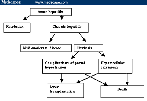 Diagnosis and Management of Hepatitis C