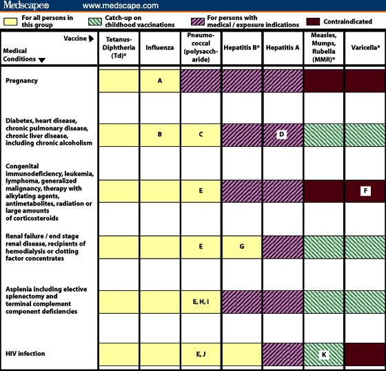 Adult Immunizations: A Review of Current Recommendations