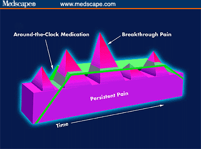 Pharmacologic Management of Breakthrough or Incident Pain
