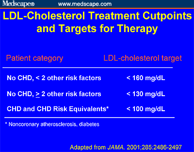 New Tactics, New Targets: The Changing Landscape of Dyslipidemia ...
