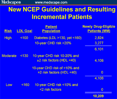 New Tactics, New Targets: The Changing Landscape of Dyslipidemia ...