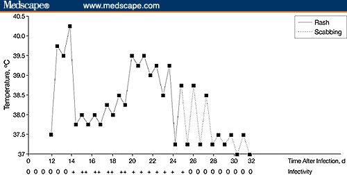 Medscape Personal Professor: Smallpox