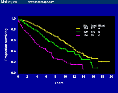 Management Strategies for Chronic Lymphocytic Leukemia