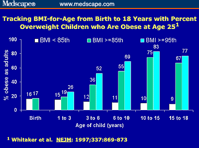 Using the BMI-for-Age Growth Charts