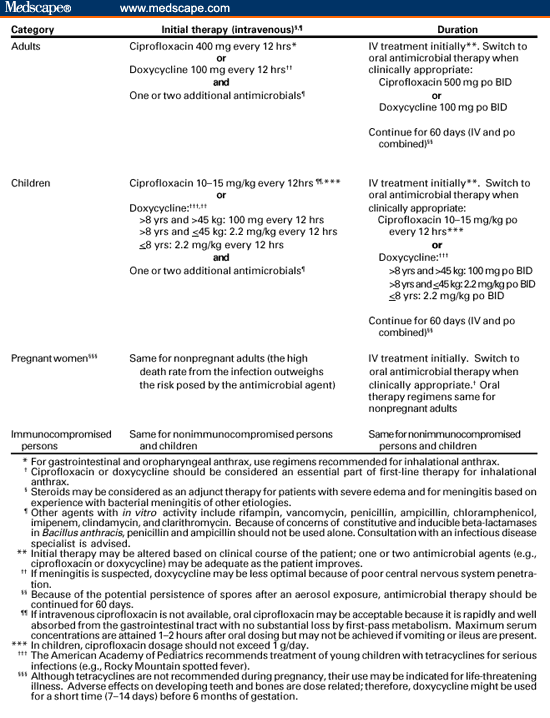 Medscape Personal Professor: Anthrax