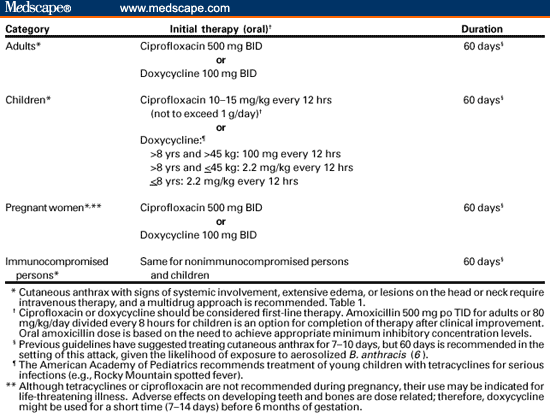 Medscape Personal Professor: Anthrax