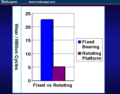Rotating-Platform Total Knee Arthroplasty