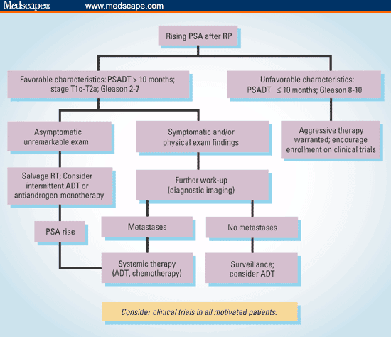 Therapeutic Strategies for Patients With a Rising PSA: A Case-Based ...