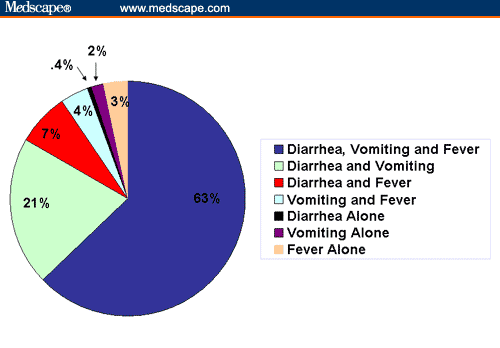 Rotavirus: Identification, Treatment, and Prevention