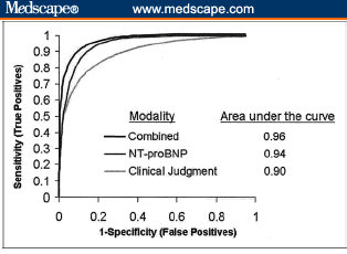 Application of NT-proBNP as a Diagnostic Marker of Cardiac Disease