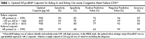 Application of NT-proBNP as a Diagnostic Marker of Cardiac Disease