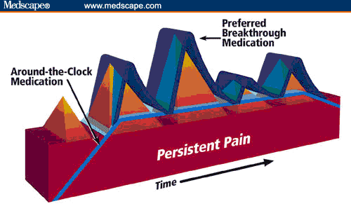 Advances in Assessing and Managing Breakthrough Pain