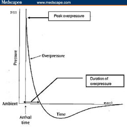 Blast Injuries: A Review