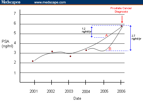 PSA for Screening, Diagnosis, and Management of Prostate Cancer: A ...